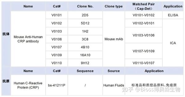 重点推荐丨高灵敏度炎症相关CRP配对抗体！ - 知乎