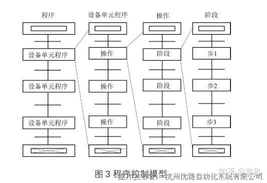 批量控制系统标准 ISA S88 - 知乎