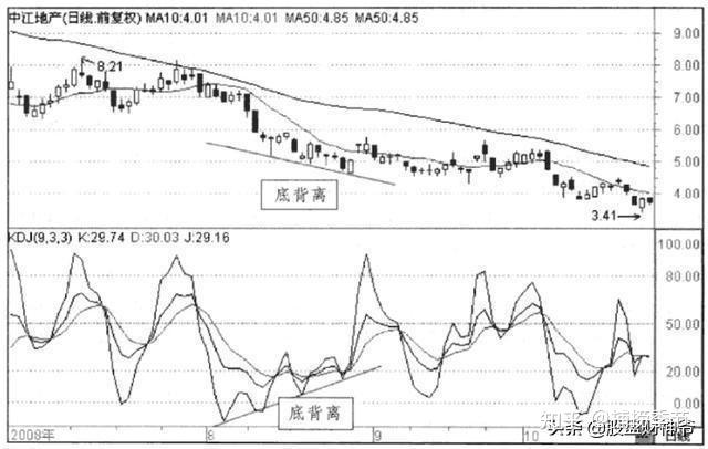 短线王CCI的高级用法：KDJ+CCI买卖法，不想亏损再忙也值得3分钟 - 知乎