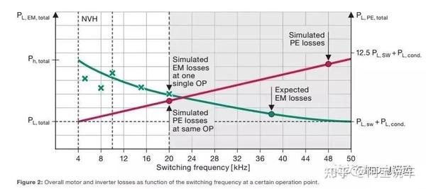 800V SiC电驱系统深度剖析 - 知乎