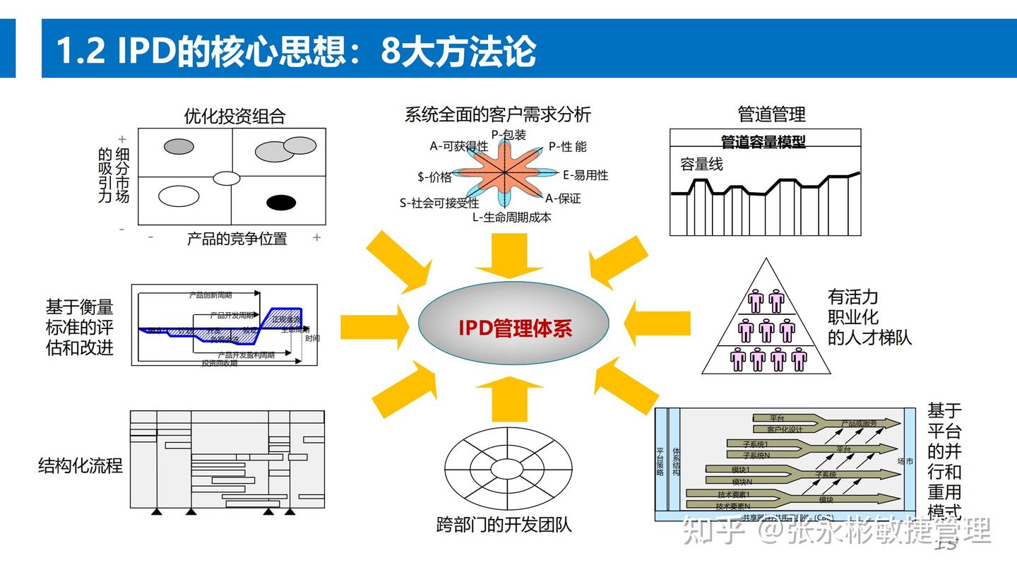 一文掌握IPD体系下的研发质量管理方法 - 知乎