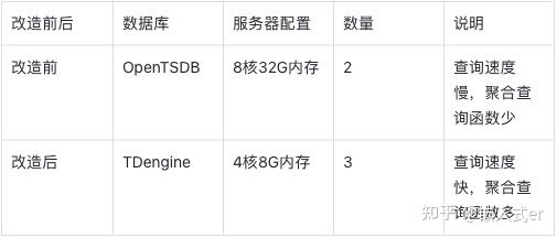 从 OpenTSDB 到 TDengine，至数 IoT 物联网平台技术改造之路 - 知乎