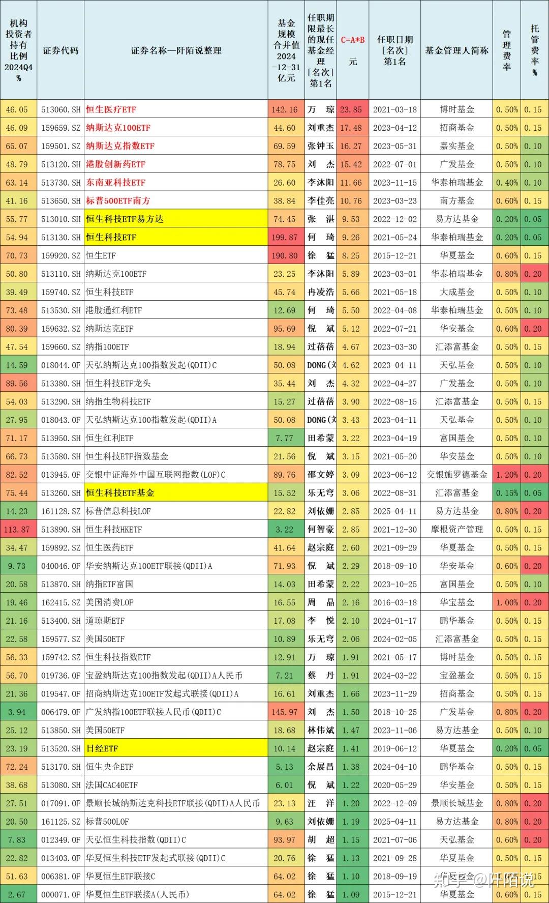 机构加仓的QDII基金榜单出炉！20只QDII指数估值大比拼…… - 知乎