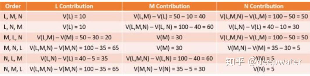 Shapley Value - 知乎