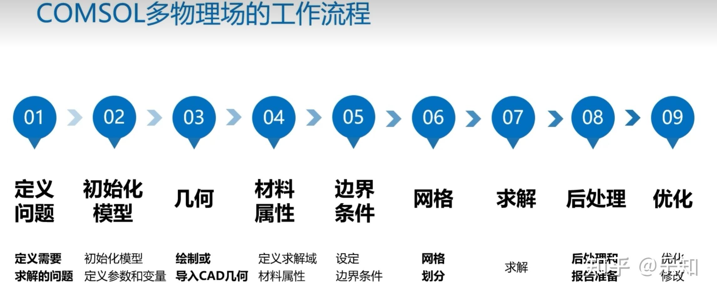 Comsol的入门使用 - 知乎