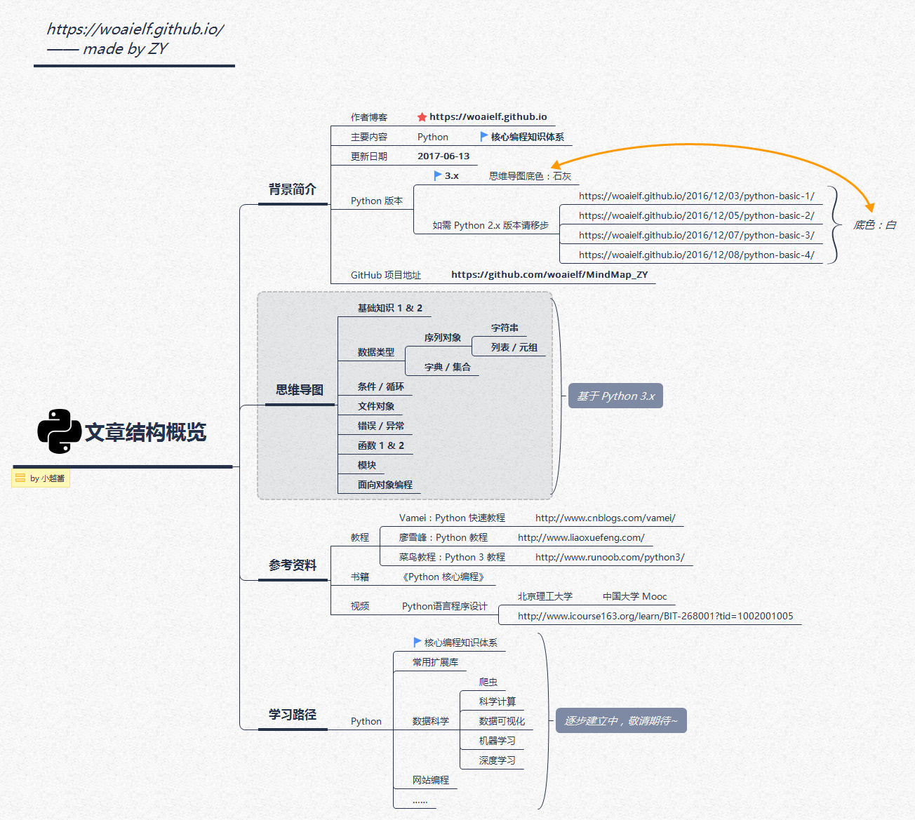 14 幅思维导图 Python 编程(一)核心知识体系 V20 知乎