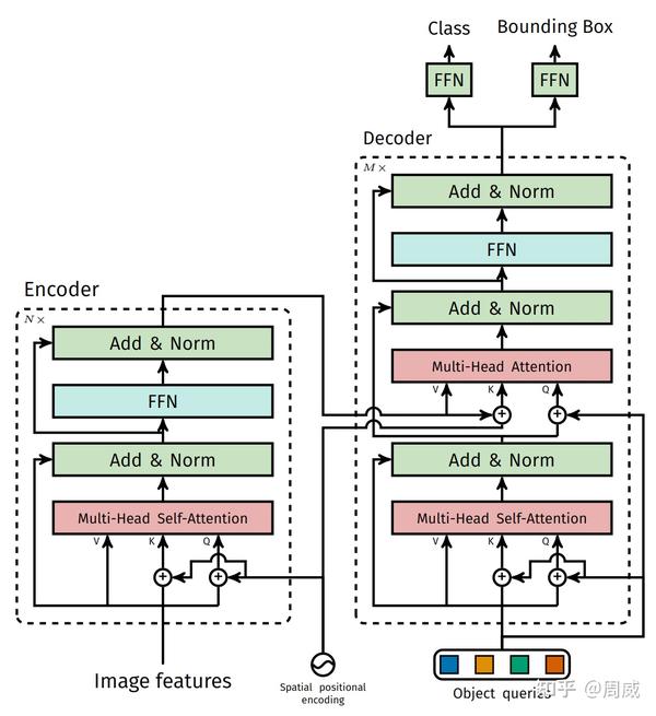【Transformer系列】DETR模型与代码解析 - 知乎