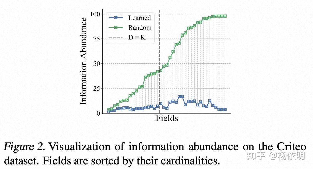 论文阅读《On the Embedding Collapse When Scaling Up Recommendation Models》 - 知乎
