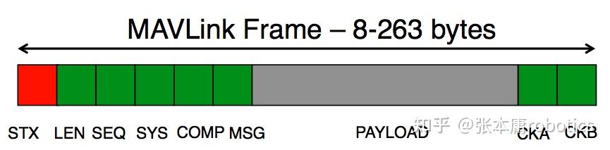 机器人是怎样跑起来的：MAVLink 开发者指南 - 知乎