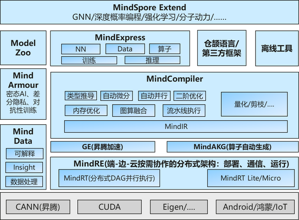 AI框架的演进趋势和MindSpore的构想 - 知乎