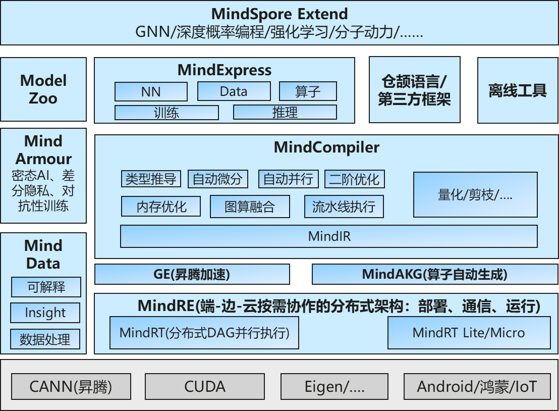 AI框架的演进趋势和MindSpore的构想 - 知乎