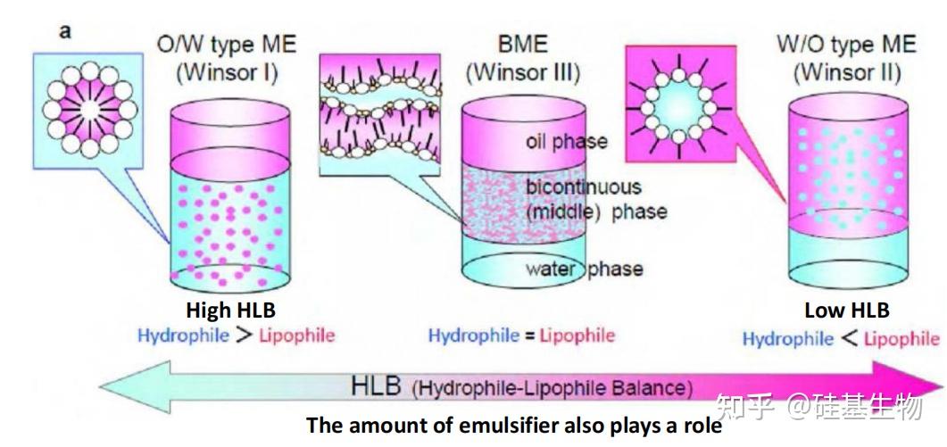 Emulsion and emulsifier乳化和乳化剂 - 知乎