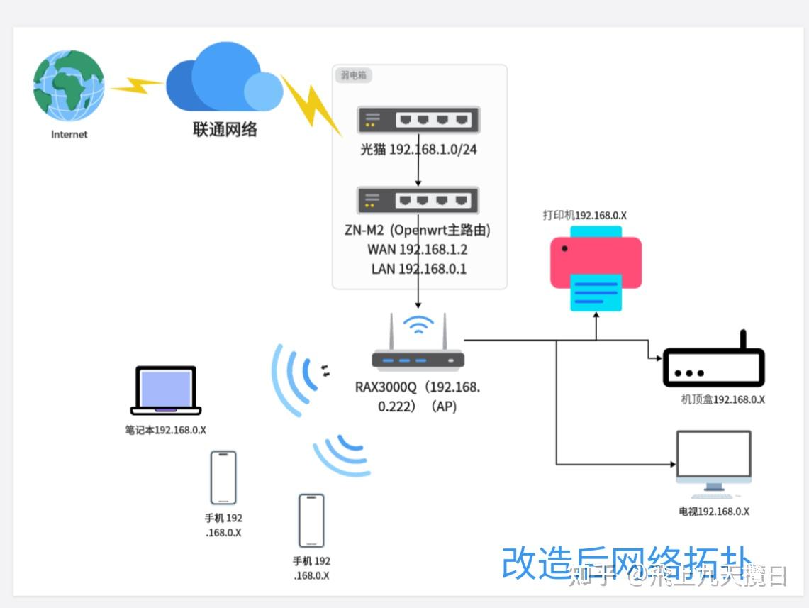 家庭网络改造，并附ZN-M2等IP60xx系列路由器升级教程 - 知乎