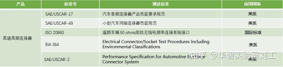 什么是高速高频连接器？高频高速连接的测试标准USCAR49 - 知乎