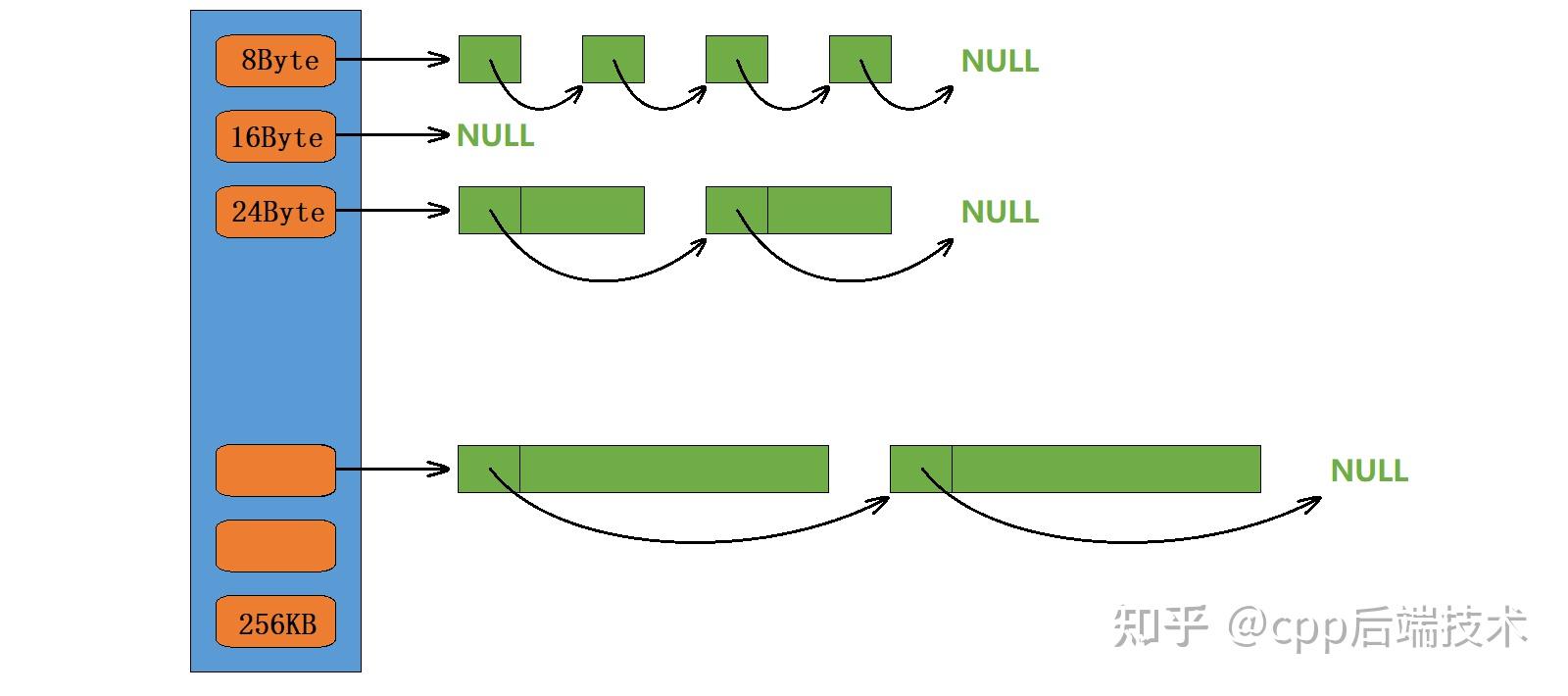 【基于tcmalloc】手把手带你从零实现一个高并发内存池 - 知乎
