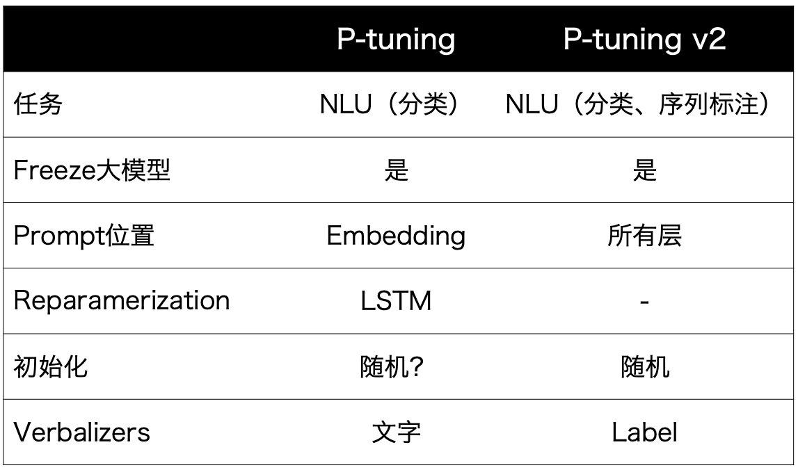 清华P-tuning v2、谷歌SPoT｜Prompt可以超过精调了吗？ - 知乎