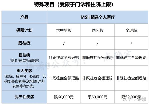 高端医疗险之——亮点条款超多：MSH精选 - 知乎