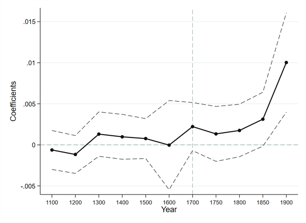 关于DID平行趋势检验绘图的相关操作 - 知乎