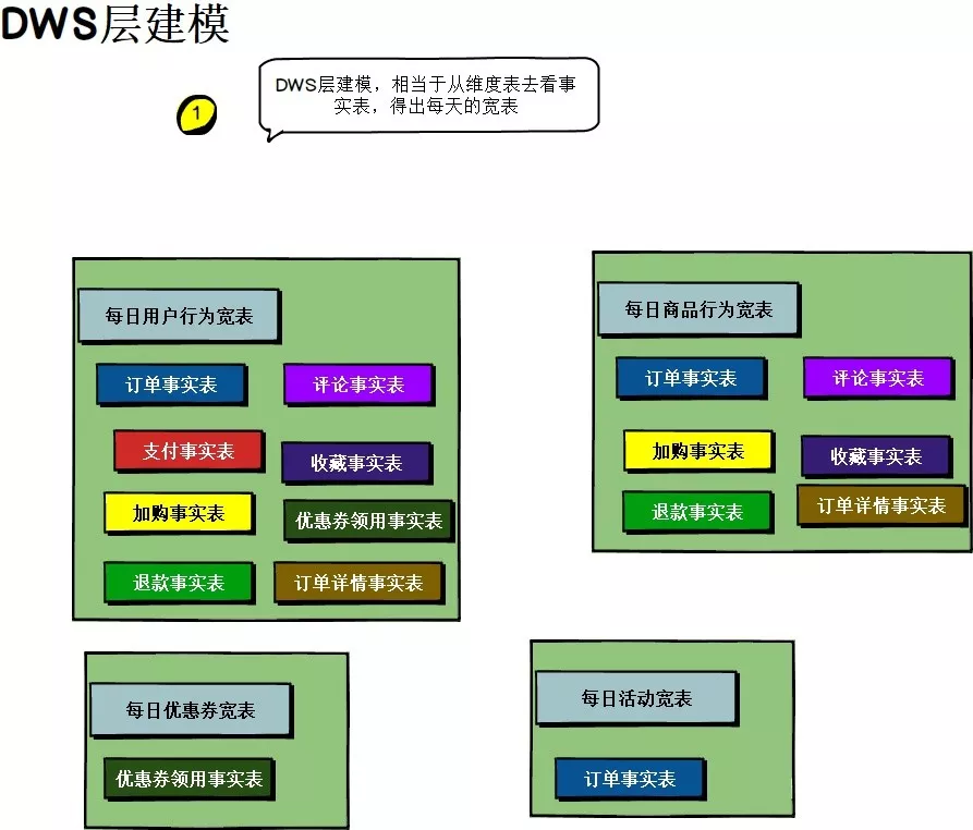 如何优雅地设计DWS层？ | StartDT Tech Lab 17 - 知乎
