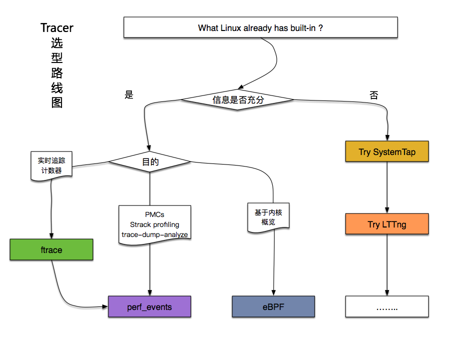 动态追踪技术：Linux喜迎DTrace - 知乎