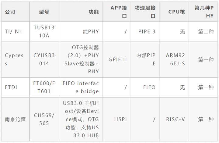 FPGA和USB3.0通信-USB3.0 PHY介绍 - 知乎