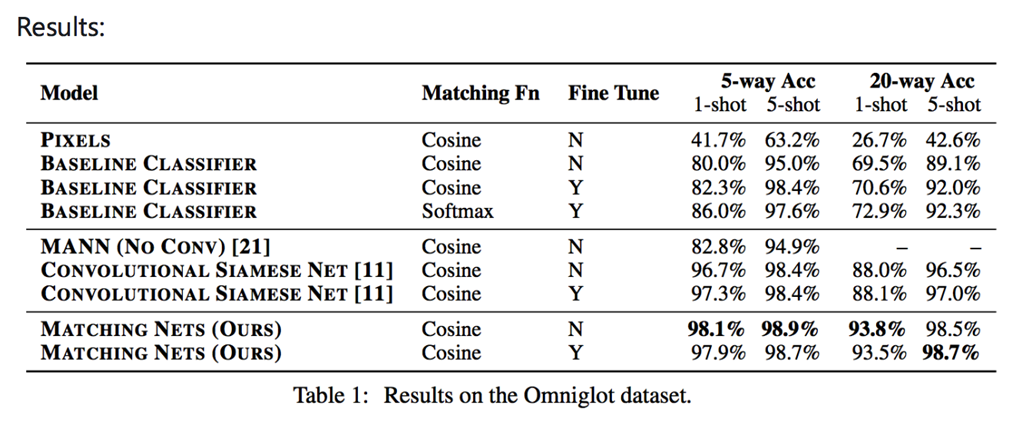 论文笔记：Matching Networks for One Shot Learning - 知乎