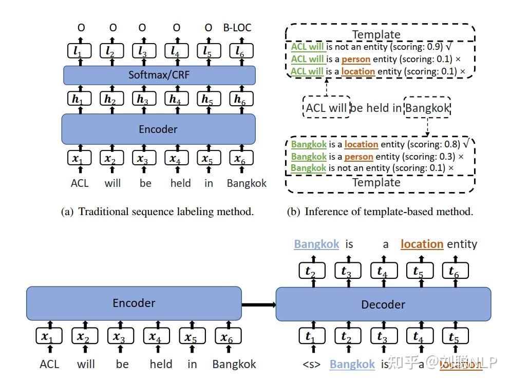 总结|Prompt在NER场景的应用 - 知乎