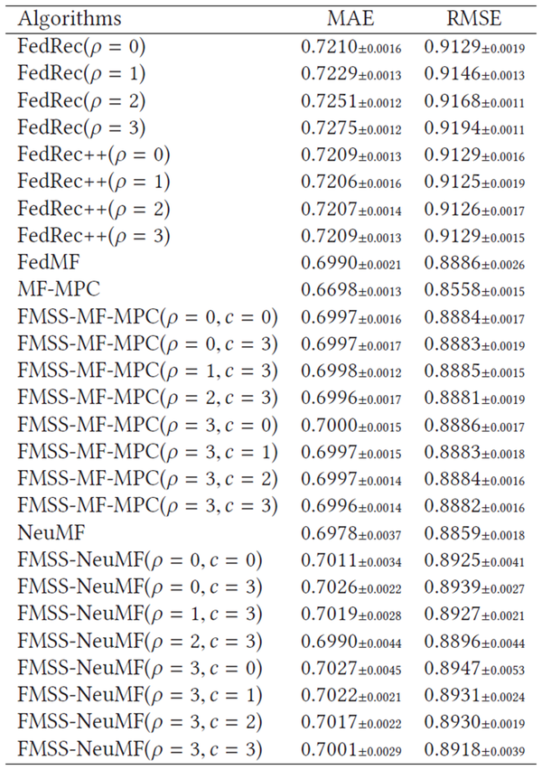 ACM TOIS 2022 | 一种基于虚假标记和秘密共享的通用联邦推荐框架 - 知乎
