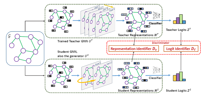 KDD22, Compressing Deep Graph Neural Networks via Adversarial Knowledge Distillation - 知乎