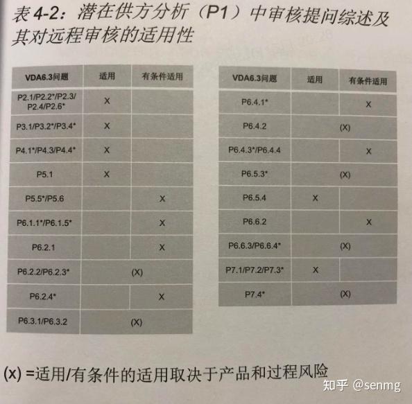 【专题一】VDA6.3过程审核总览 - 知乎