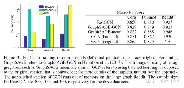 论文笔记：ICLR'18 FASTGCN: Fast Learning With Graph Convolutional Networks Via Importance Sampling - 知乎