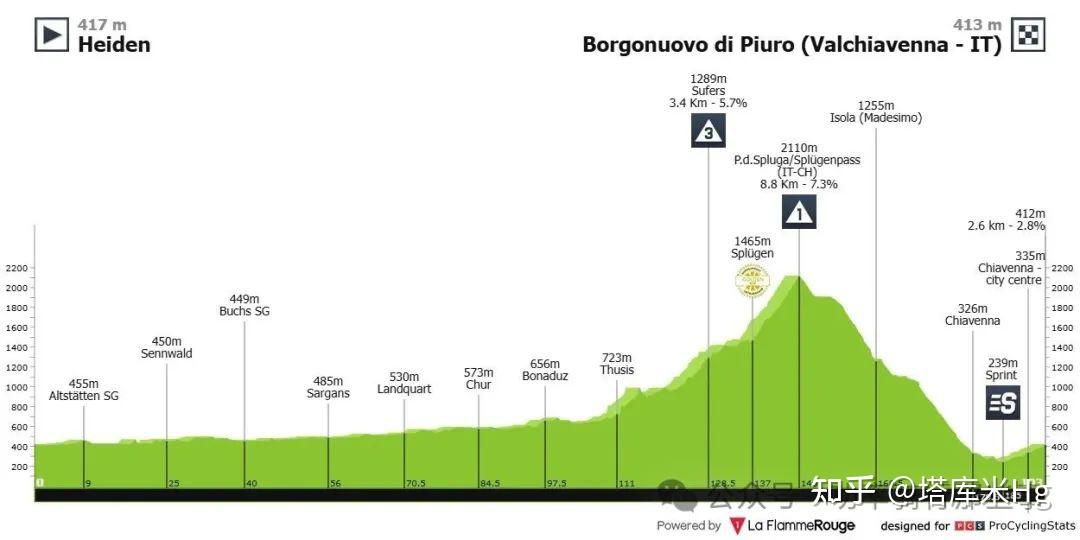 2025环瑞士S4 阿尔梅达23分钟6.42w/kg爬坡 单飞49km夺冠！ - 知乎