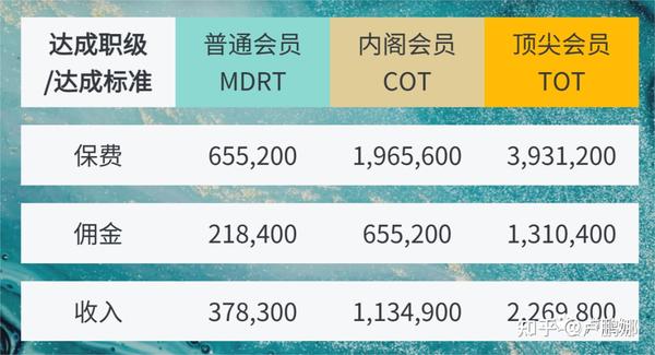 MDRT、COT、TOT，到底赚多少钱？ - 知乎