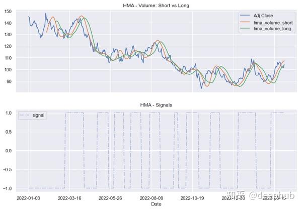使用Python实现Hull Moving Average (HMA) - 知乎