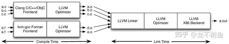 LLVM官方文档阅读(一)LLVM介绍 - 知乎