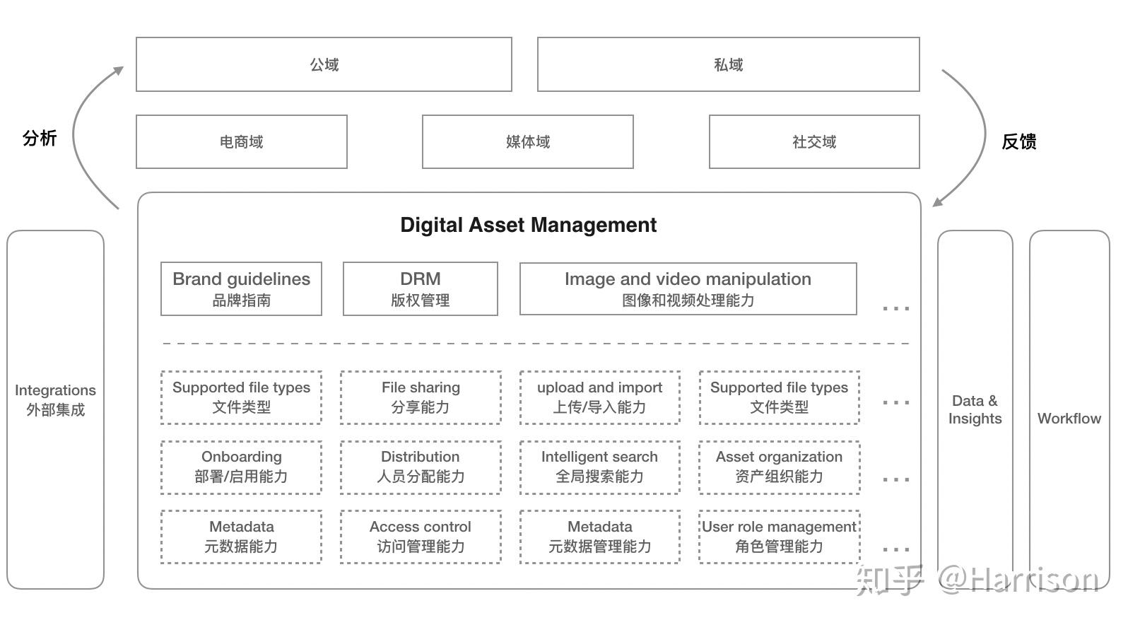 到底什么是DAM？ - 知乎