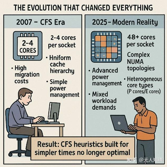 Linux调度策略之sched_ext（六） - 知乎