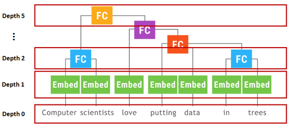 TensorFlow Fold - 动态计算图 - 知乎
