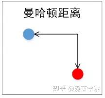 工程计算和数据科学中常用的9种测量距离 - 知乎