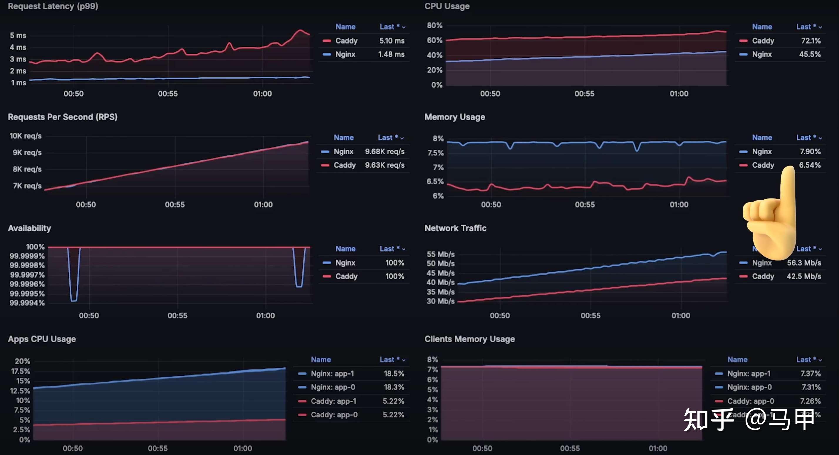 性能比拼: Nginx vs Caddy - 知乎