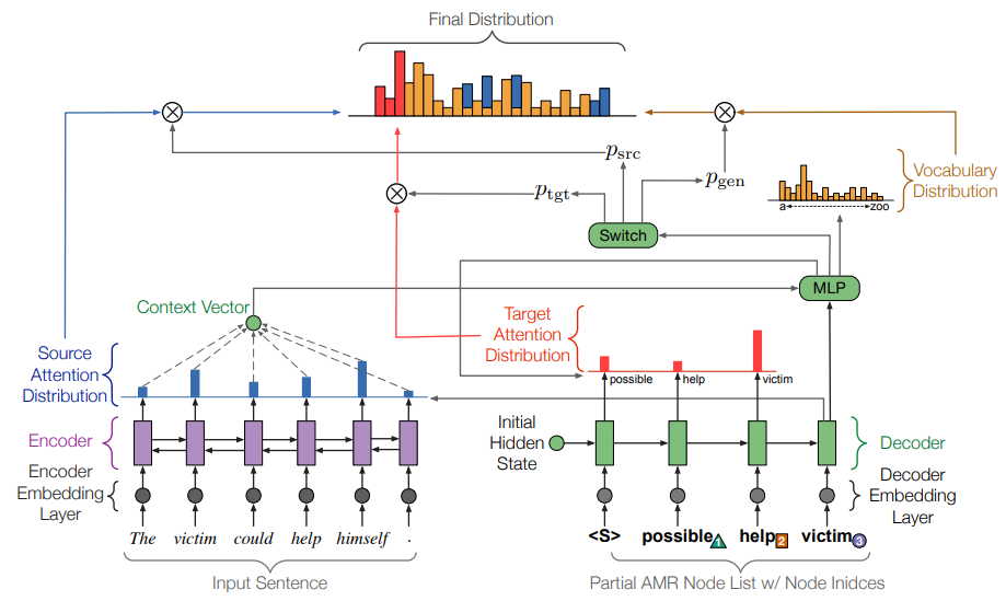 AMR parsing as sequence-to-Graph Transduction - 知乎