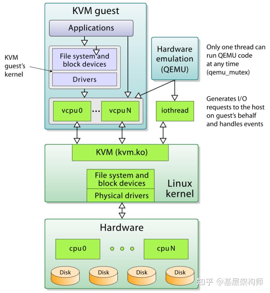 [V-01]虚拟化概论-Hypervisor(VMM)(基于AArch64) - 知乎
