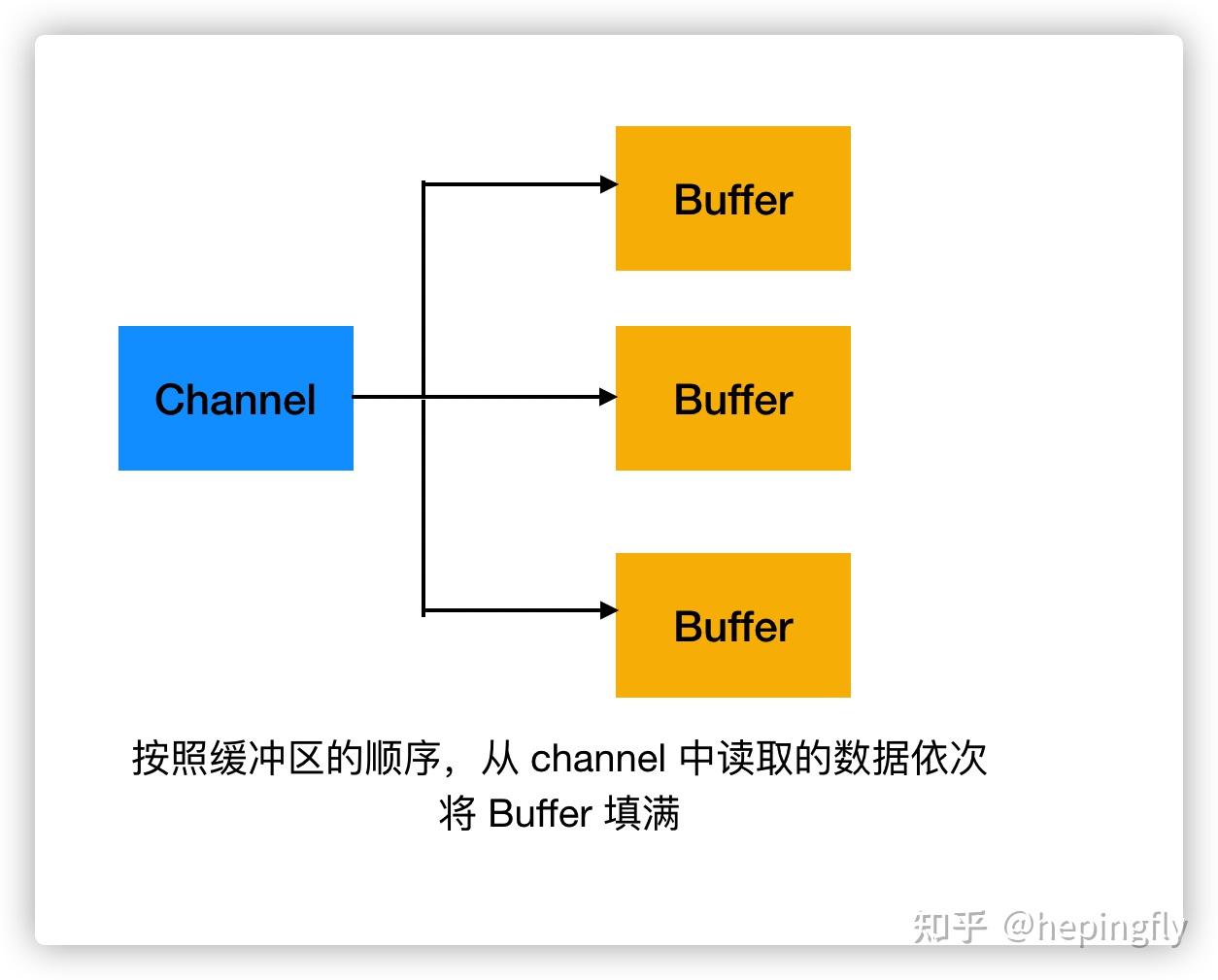 Java 中 NIO 看这一篇就够了 - 知乎