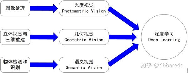 计算机视觉算法 知乎