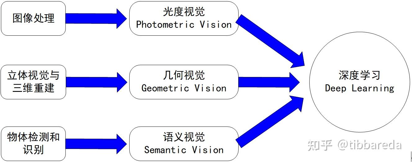 计算机视觉算法 知乎