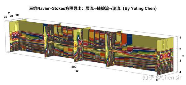 三维Navier-Stokes方程描述的湍流运动（Turbulent motion described by three ...