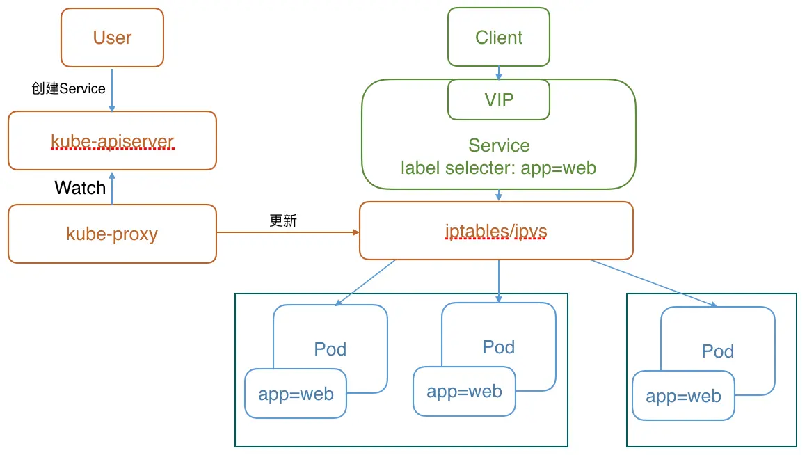 k8s Service 实现服务发现和负载均衡 - 知乎
