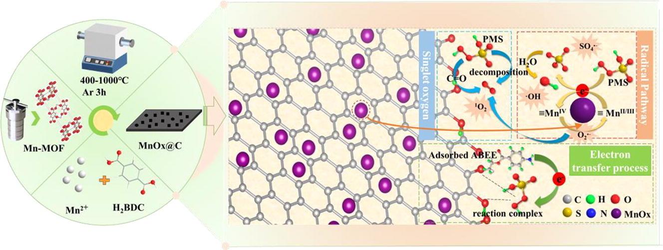 浙大史惠祥团队CEJ：MOFs衍生MnOx@C纳米片，高效PMS活化降解污染物！ - 知乎