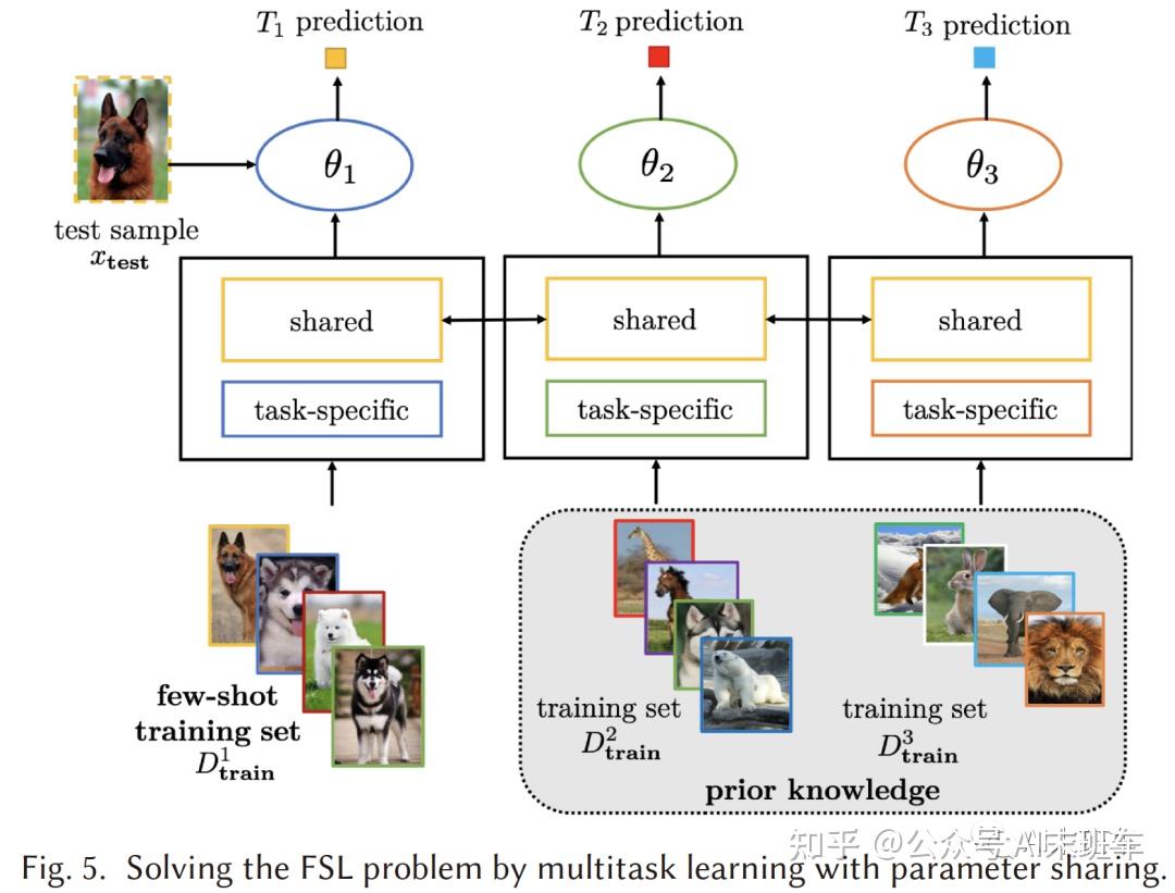 小样本学习(Few-shot Learning)综述（三） - 知乎