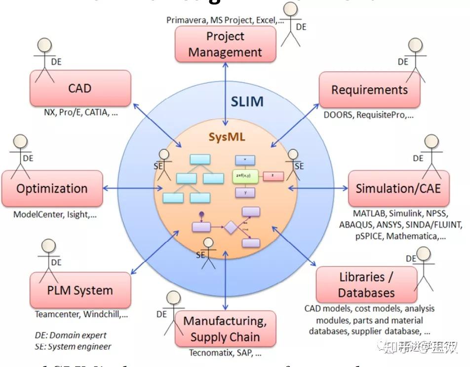 系统架构4：更易计算的系统描述（SysML） - 知乎
